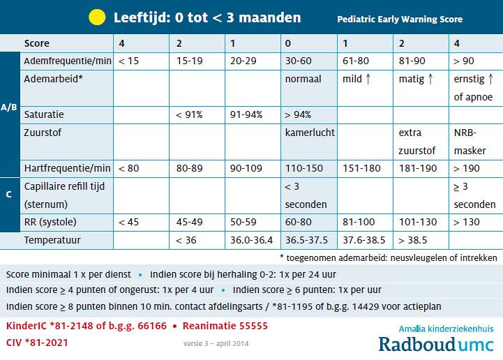 De Pediatric Early Warning Score (PEWS) en veilige(re) zorg in ...