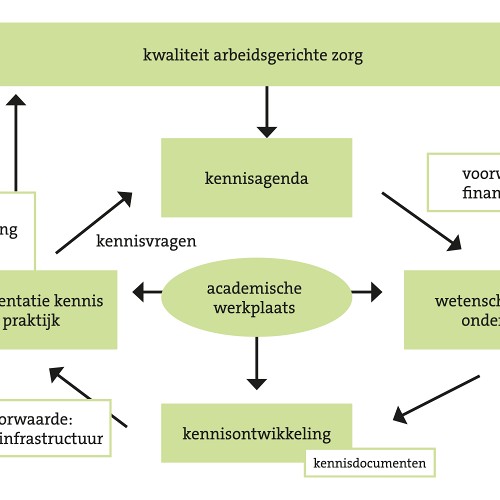 Kennisagenda bedrijfs- en verzekeringsgeneeskunde | Prelum Academy